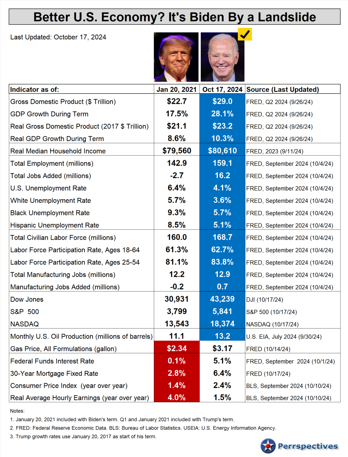 Better Economy? Biden Is the Clear Winner - Perrspectives